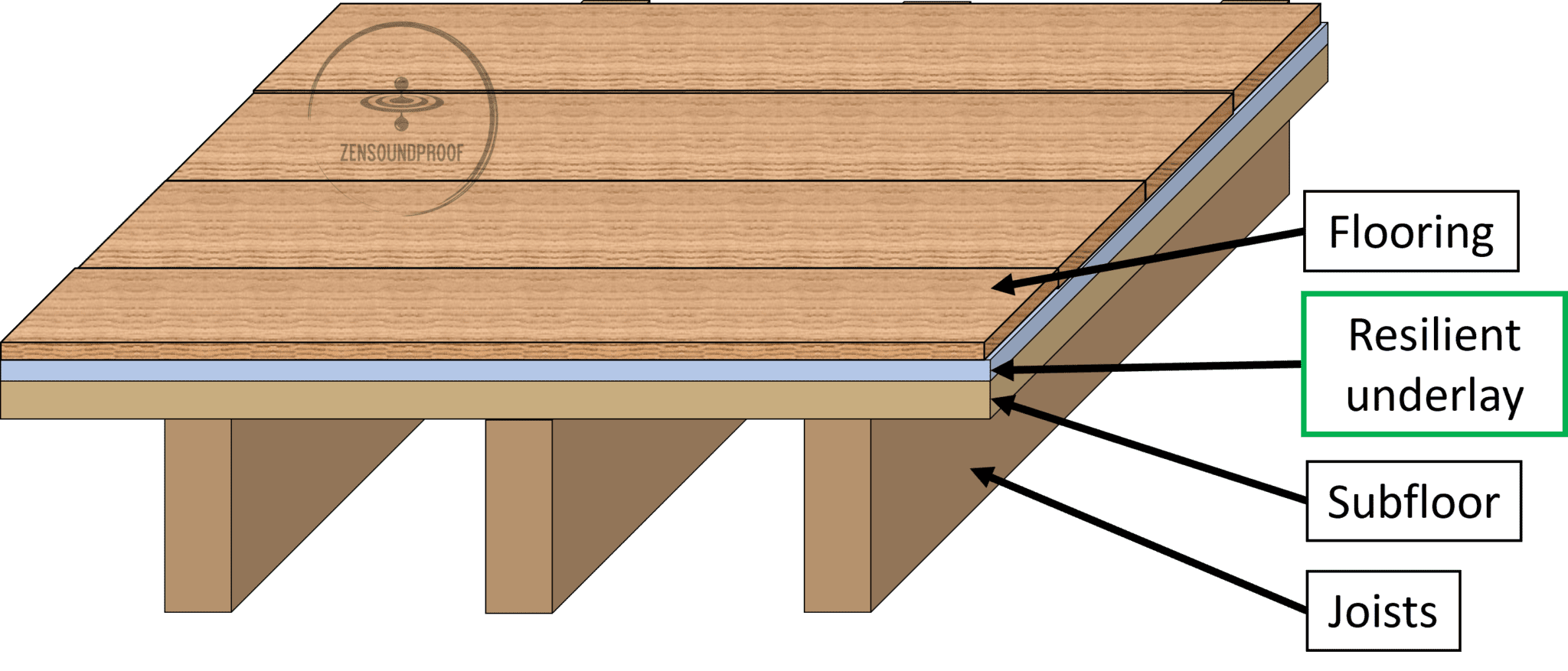 8 Ways: How to Soundproof a Floor for Apartments, or House | Zen Soundproof