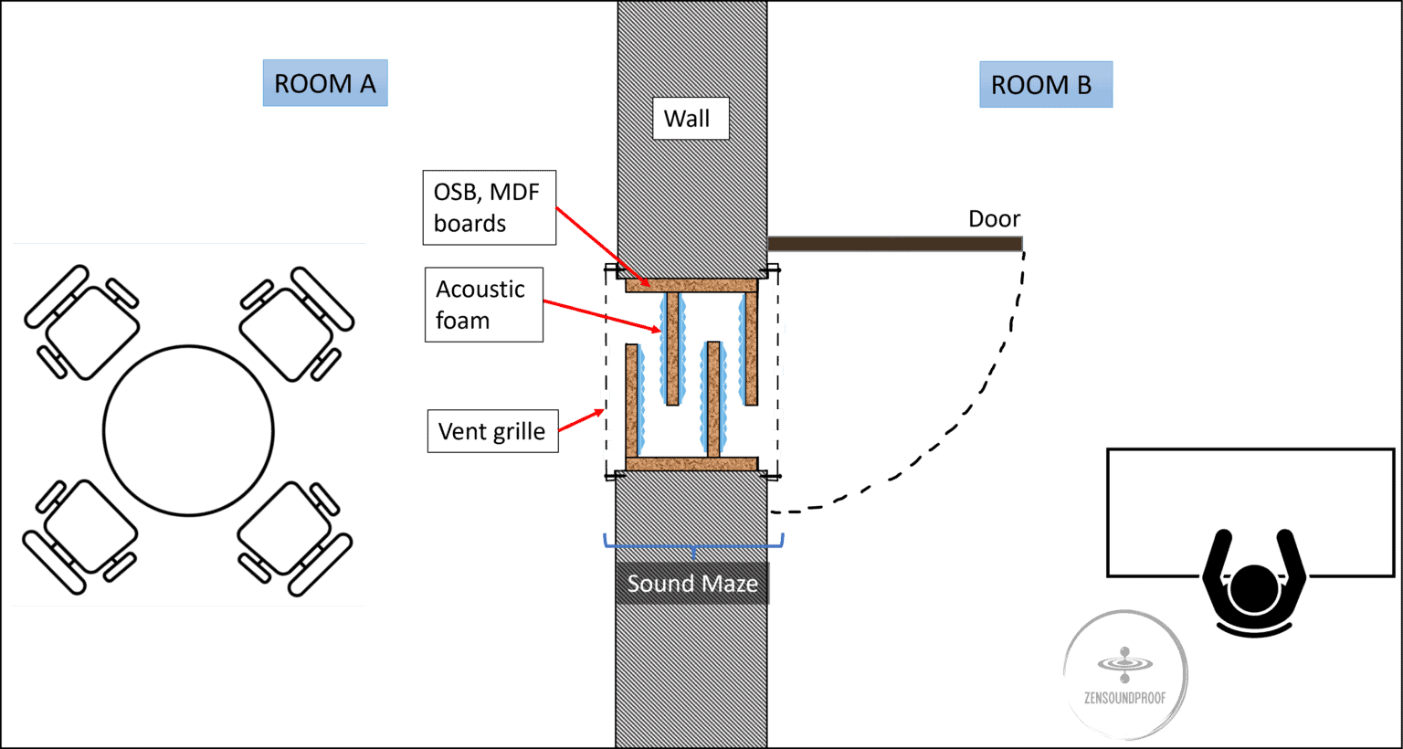 9 Steps How to Soundproof Air Vents: Deal with Your HVAC Noise | Zen ...